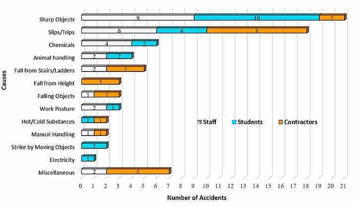 Oct2021-Accident and Incident Statistics | Safetywise - HSEO Newsletter